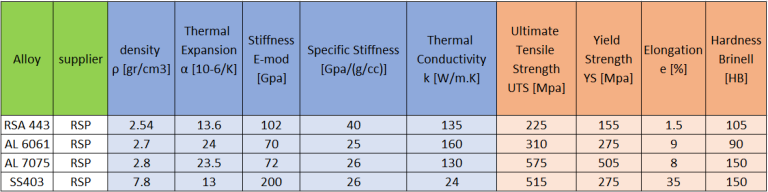 Aluminum low thermal expansion super-alloys for precision machined ...